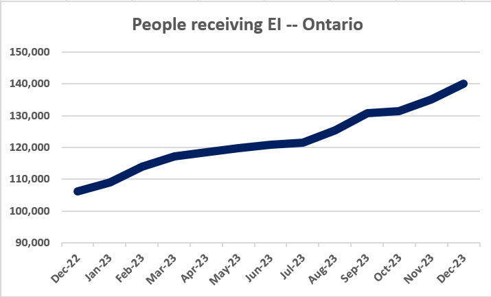 Ontario EI claims rise fastest in Canada as jobs slump grips – impact ...